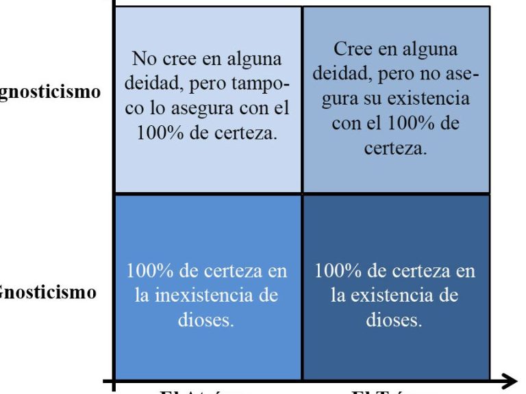 Ateo vs Agnóstico: Diferencias y Definiciones
